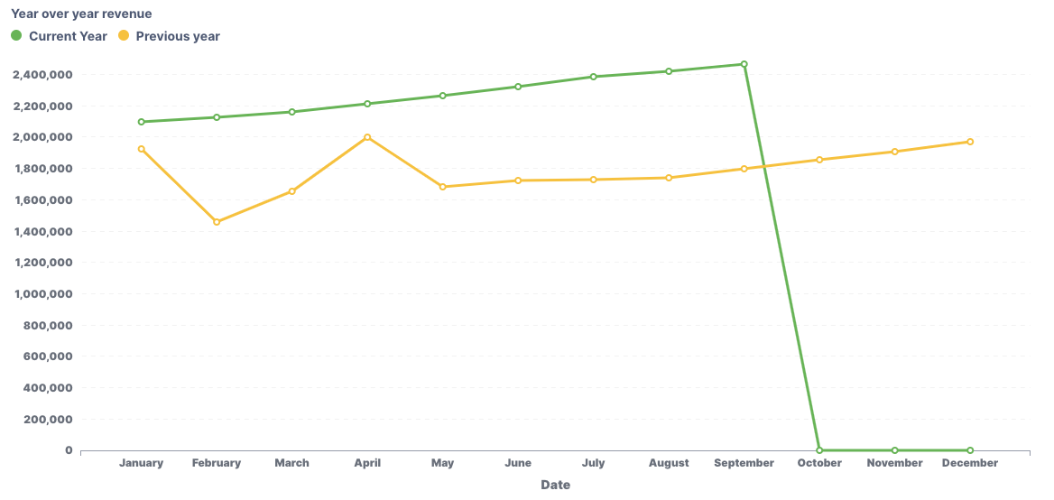 Build an effective revenue dashboard – Cube
