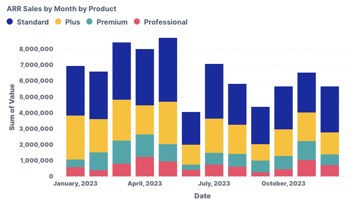 Build an effective revenue dashboard – Cube
