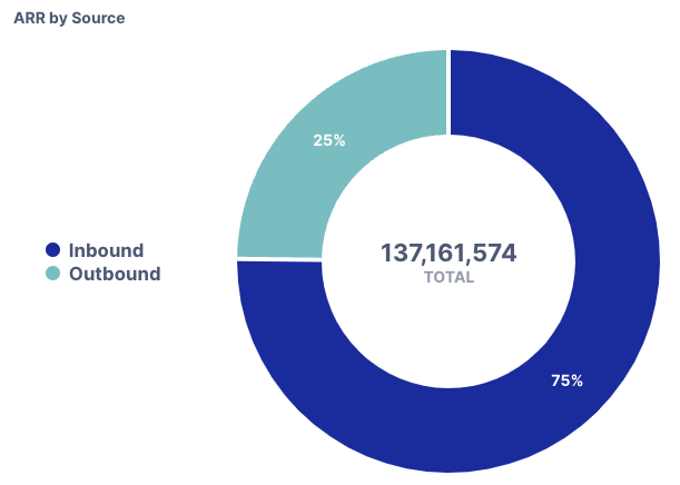 Dashboard recipes for sales analytics – Cube